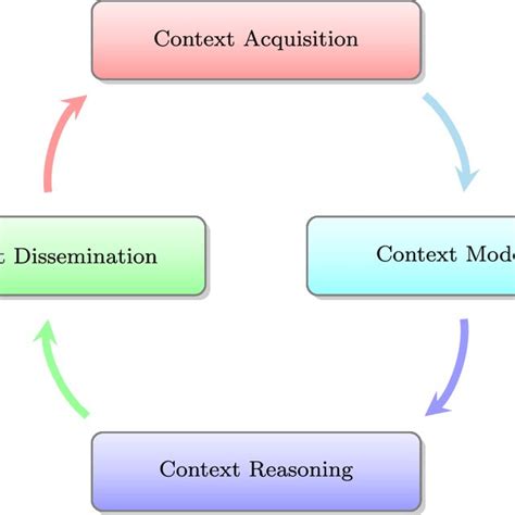The Four Stages Of The Context Life Cycle Perera Et Al 2014 Download Scientific Diagram