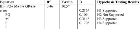 Multiple Regression Analysis Summary And Hypothesis Test Results