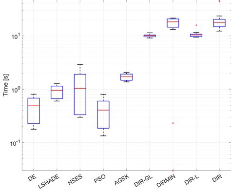 time complexity of the different algorithms on the cec 2022 benchmark