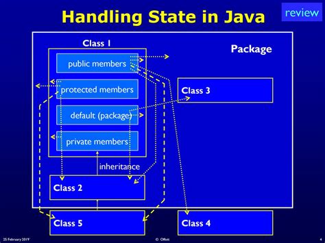 Scope And State Handling In Java Server Pages Ppt Download
