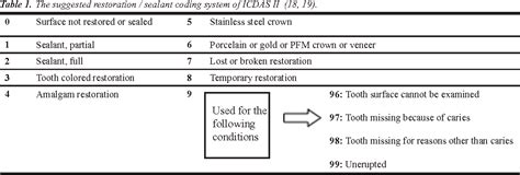 Table 1 From Icdas Ii Criteria International Caries Detection And