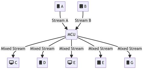 Webrtc 架构的优点与局限性 实时互动网