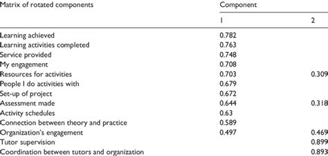 Factor Analysis Satisfaction Scale Download Scientific Diagram
