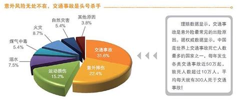 意外伤害保险理赔数据分享：数据显示，92的意外险赔付金额不超过5万元，其中超过40案件的赔付金额在1万元以下，反映出 雪球