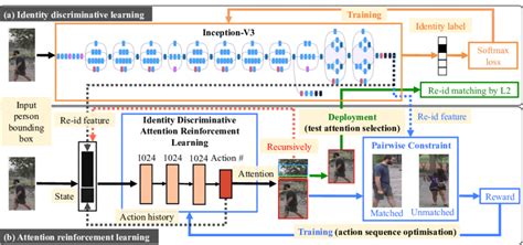 The Ideal Reinforcement Learning Attention Selection Model A An Download Scientific Diagram
