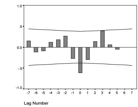 cross correlation functions of the pre whitening time series between