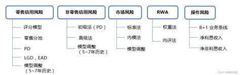 银行数据仓库体系实践（15） 数据应用之巴塞尔新资本协议 csdn博客