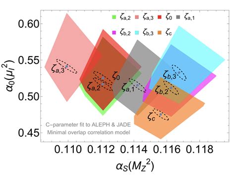 Fit Results For αs And α0 For Different Models Of ζc The Points Download Scientific Diagram