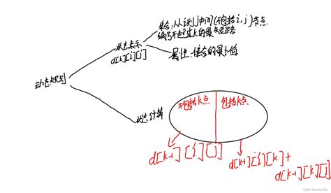 floyd 算法模板详解 适合新手 floyd算法模板 csdn博客