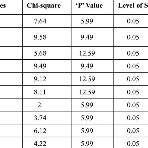 Chi Square P Value Degree Of Freedom Level Of Significanceand Download Table