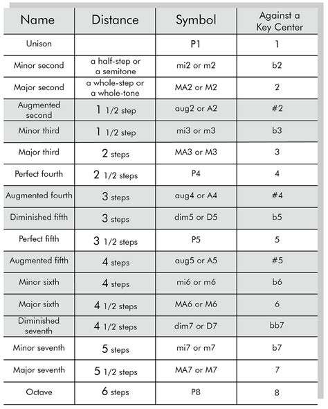 Simple Intervals Theory Diagrams And Application