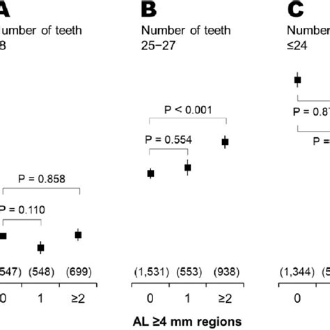 Mean Maximum Imt By Number Of Teeth And Periodontal Status Download Scientific Diagram