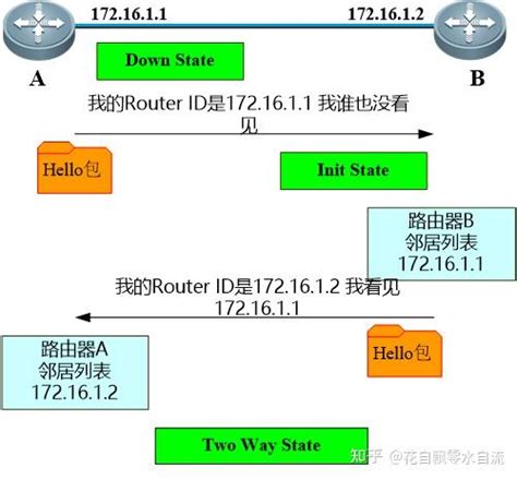 ospf——七种状态机和五种报文 知乎