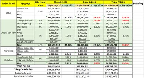 Top 6 mẫu bảng thu chi doanh nghiệp trên Excel - Haravan