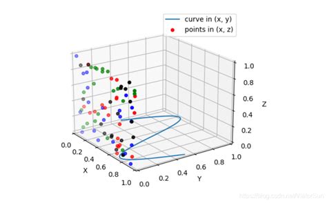 【优雅】matplotlib 3d图创建 3d 数据的 2d 直方图 Plt Csdn博客