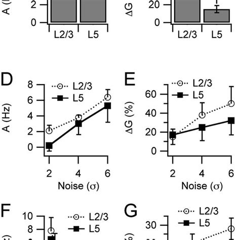 Noise Had Additive And Multiplicative Effects On F I Relationships In Download Scientific