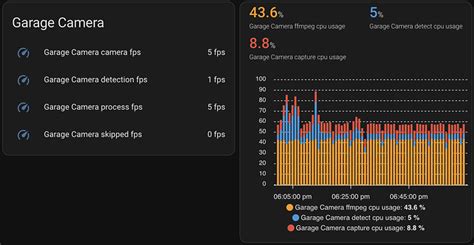 Frigate RPi High CPU Usage For FFmpeg Third Party Integrations Home Assistant Community