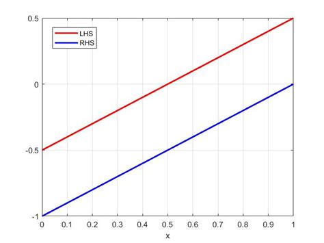 Integration How Can I Use The Principle Of Orthogonality To Determine The Coefficient A M