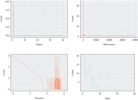 Ppi Network Analysis And Key Genes Recognition A Ppi Network For