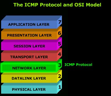 ICMP Protocol Part Introduction