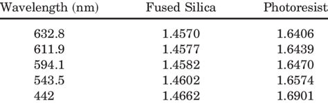 Refractive Index Values Used In Numerical Calculations For Fused Silica