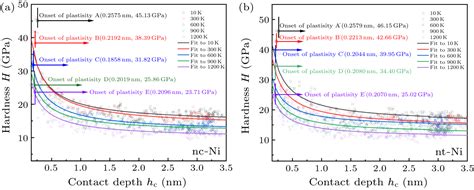 Temperature Effect On Nanotwinned Ni Under Nanoindentation Using