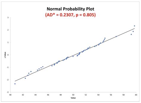 Anderson Darling Normality Test Definition
