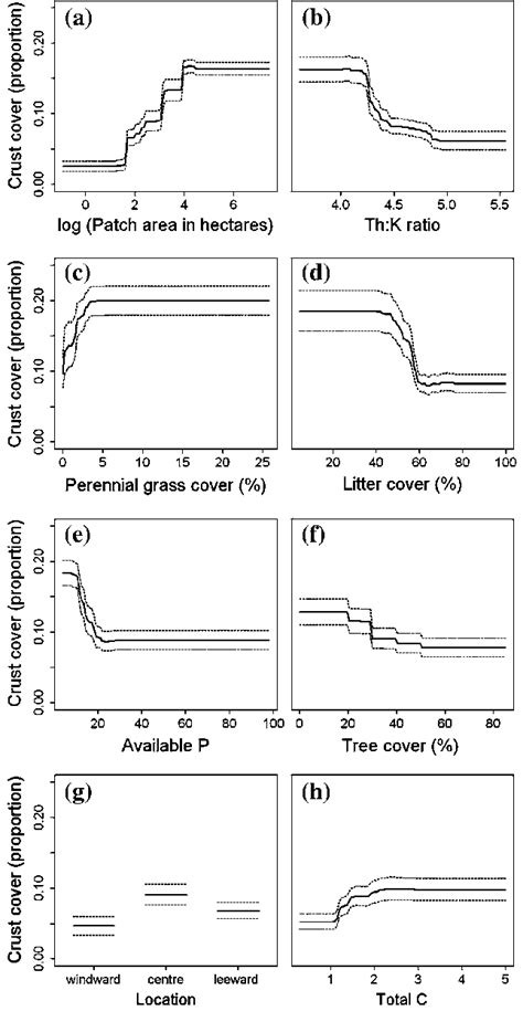 partial plots for the eight variables in the simplified brt model for