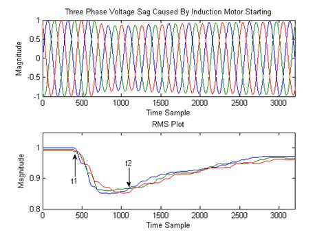 three phase induction motor starting voltage sag and its respective rms