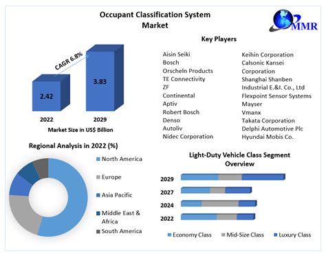 Occupant Classification System Market Forecast 2023 2029