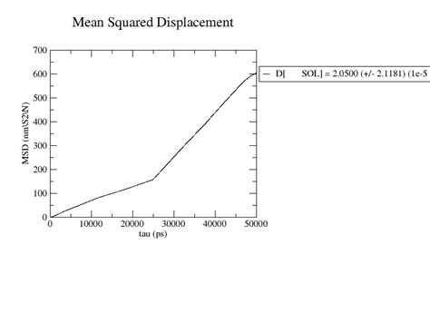 Molecular Dynamics How Do We Calculate Diffusion Coefficient When GROMACS MSD Graph With Two