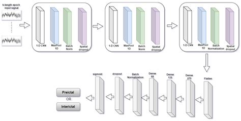 An Efficient Hybrid Model For Patient Independent Seizure Prediction Using Deep Learning