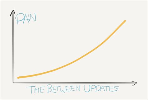 On Disabling Scheduled Dependency Updates” By Tiexin Guo 1st Coffee Nov 2024 Medium