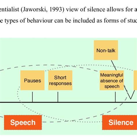 Continuum Of Speech Silence Download Scientific Diagram
