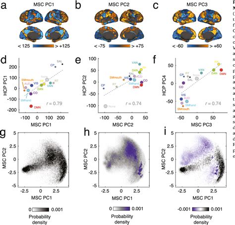 Figure 7 From The Community Structure Of Functional Brain Networks Exhibits Scale Specific