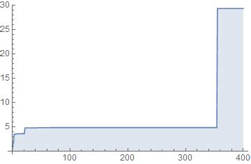 Plotting How To Plot The Following Partial Sum Mathematica Stack Exchange