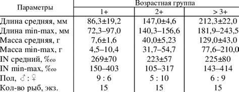 The Size Weight Parameters Sex Ratio And The Stomach Fullness Index In