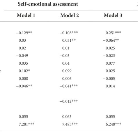 hierarchical regression analysis with control variables download