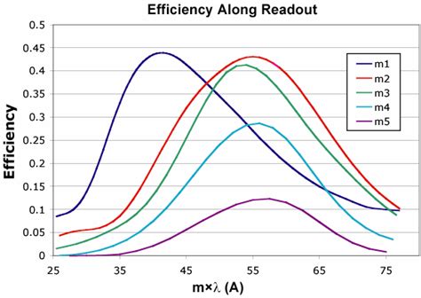 A Grating Efficiency For Orders 1 5 Falling On The Readout