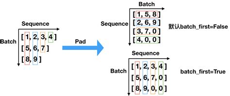 rnn 网络中文本的 pack 和 pad 操作 yanghh 博客园