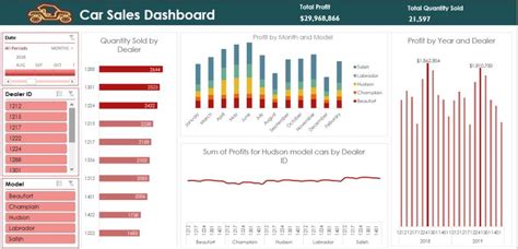 Ayodeji Akande On Linkedin Dataanalysis Excel Exceldashboards