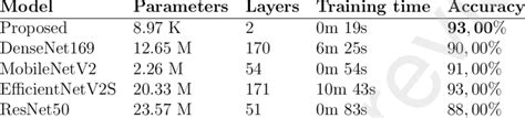 Comparison Between Convnets And The Proposed Model For Cataract