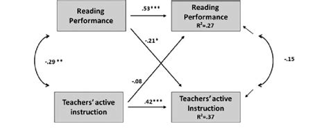 A Path Model Of Concurrent And Cross Sectional Associations Between
