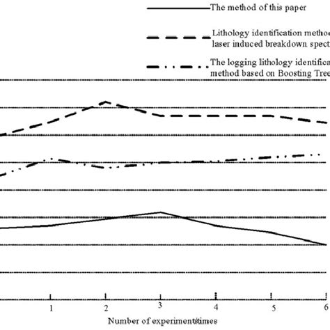 Time Consuming Comparison Diagram Of Different Methods To Identify The Download Scientific