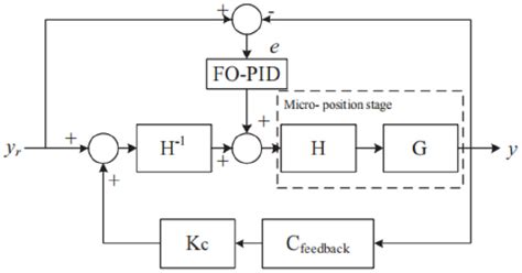 Simulink Figure Of The Micronano Positioning System 27 Download