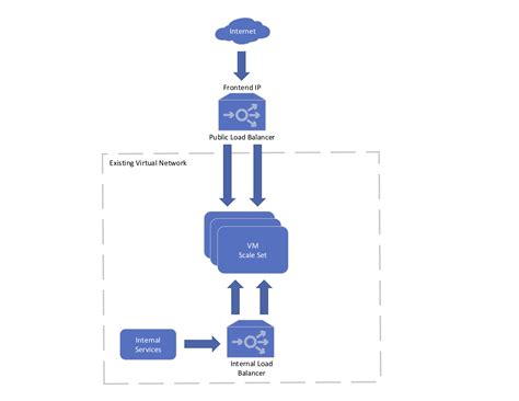 GitHub Idanshahar Vmss Ilv Elb Existing Vnet Arm Windows
