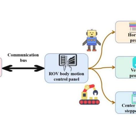 robot control system download scientific diagram