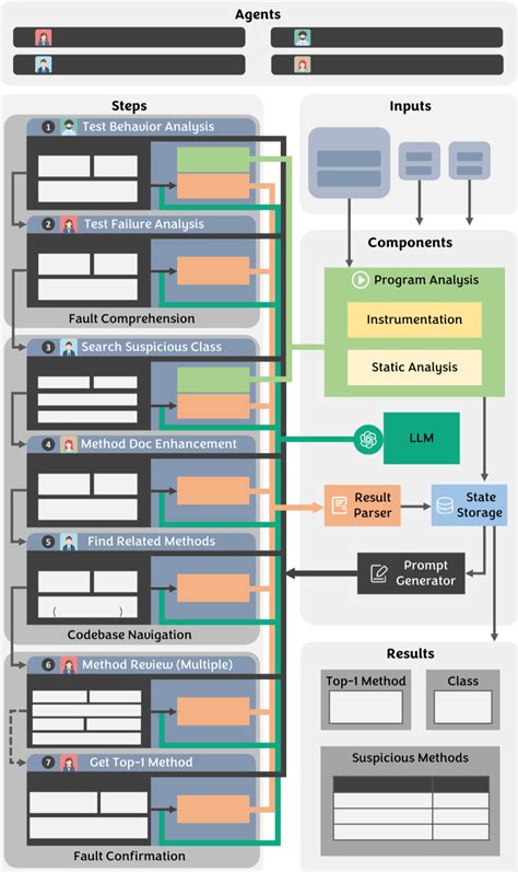 논문 리뷰 Agentfl Scaling Llm Based Fault Localization To Project Level Context