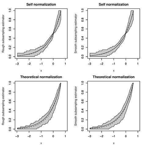 Ar 1 Process Monte Carlo Approximations To The Quantiles Q 0 05 And Q Download Scientific
