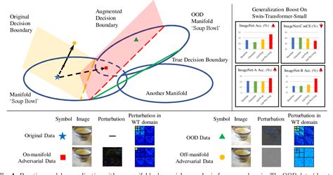 Improving Model Generalization By On Manifold Adversarial Augmentation In The Frequency Domain